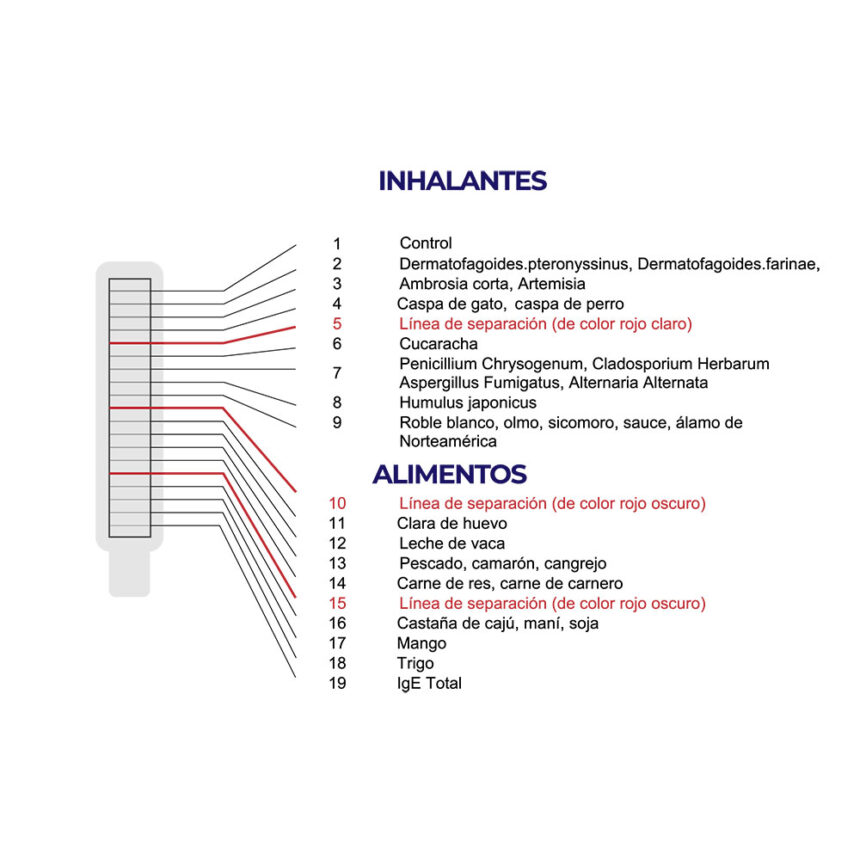 Panel de Alimentos e Inhalantes – Equipos de Diagnóstico Clínico